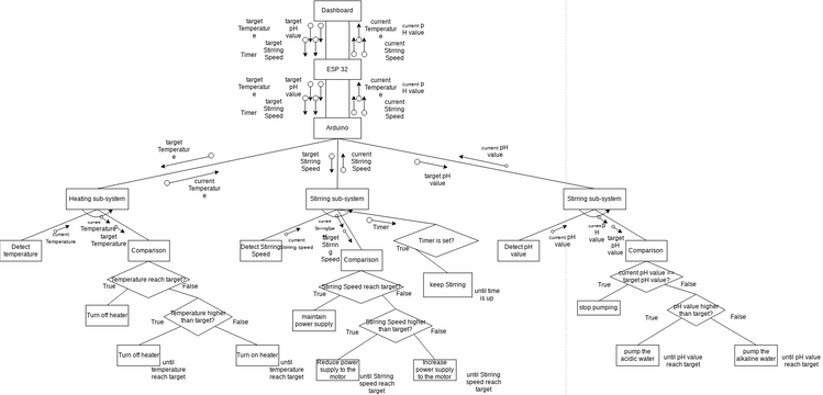 Process Decision and Program Chart | Visual Paradigm User-Contributed ...